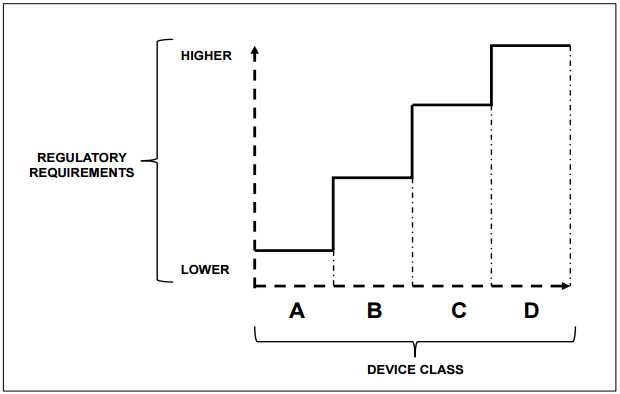 WHO Releases Draft Medical Device Regulatory Framework | RAPS